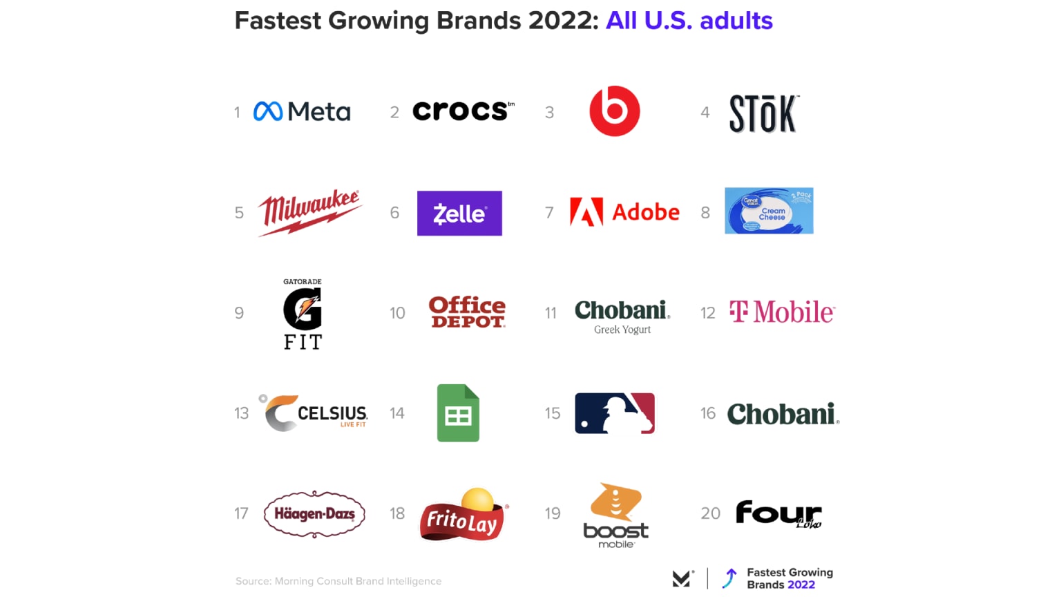 MLB among fastest-growing brands of 2022