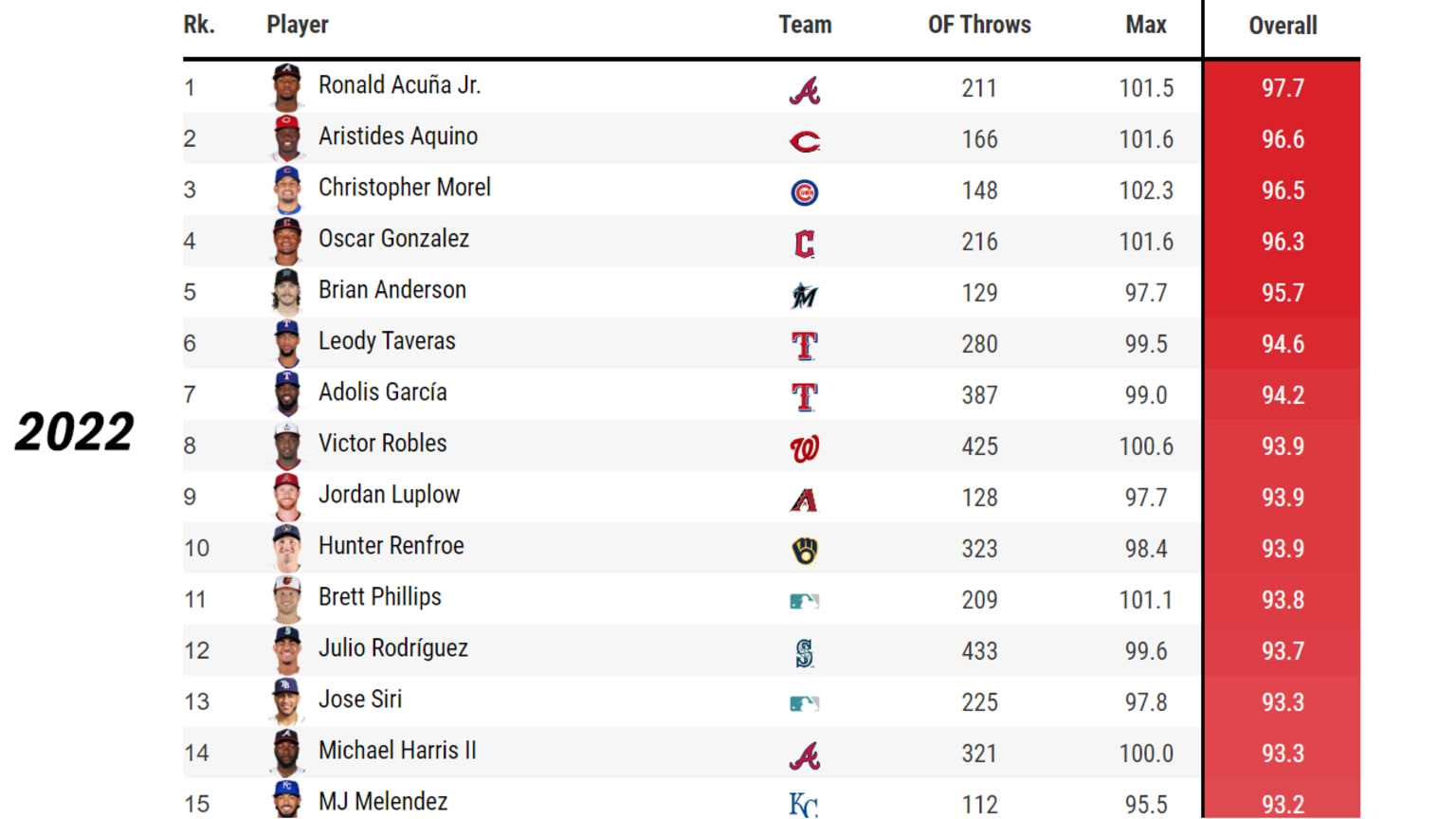 MLB strongest throwing arm 2022