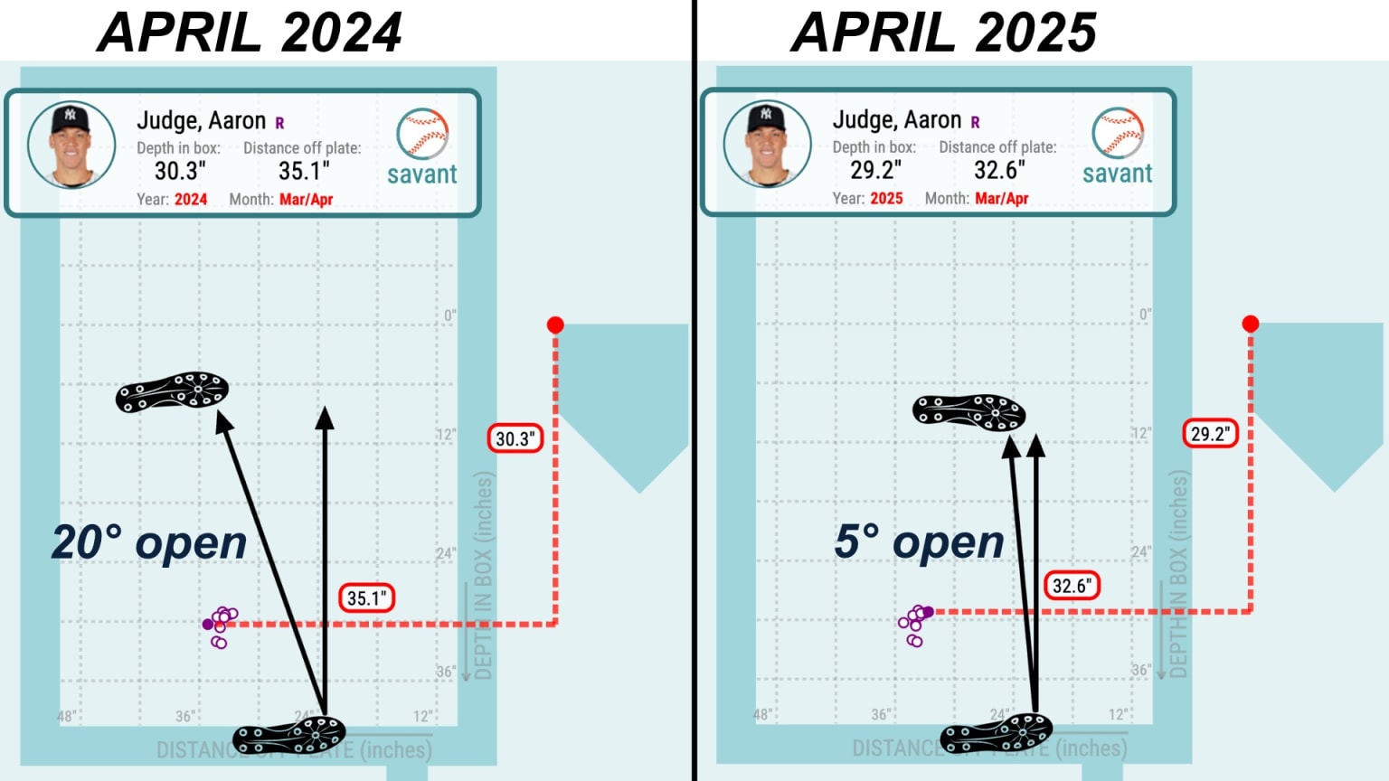 Aaron Judge batting stance change Statcast breakdown