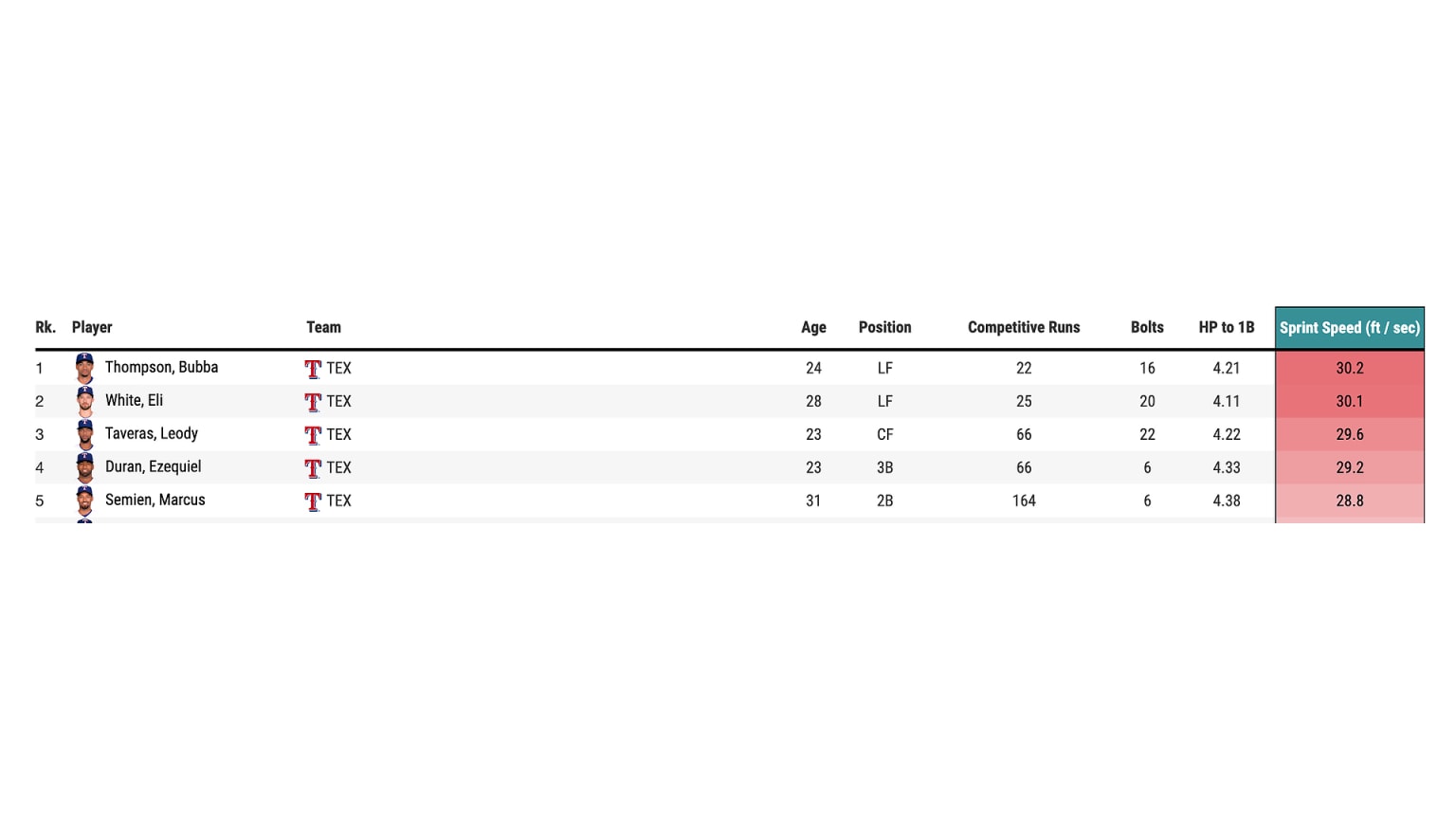 Rangers lead the league in sprint speed