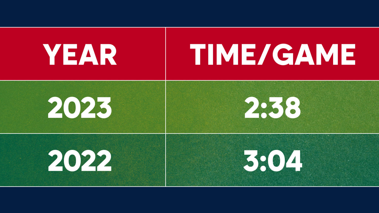 Assessing the impact of MLB rules changes at halfway mark