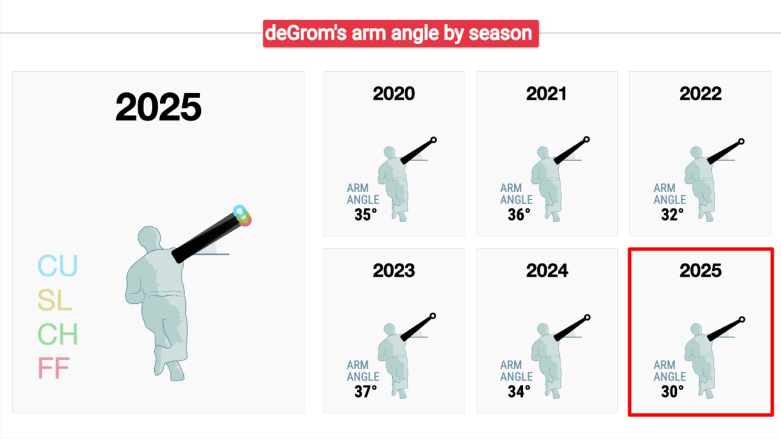 Jacob deGrom is pitching with a lower arm angle in 2025