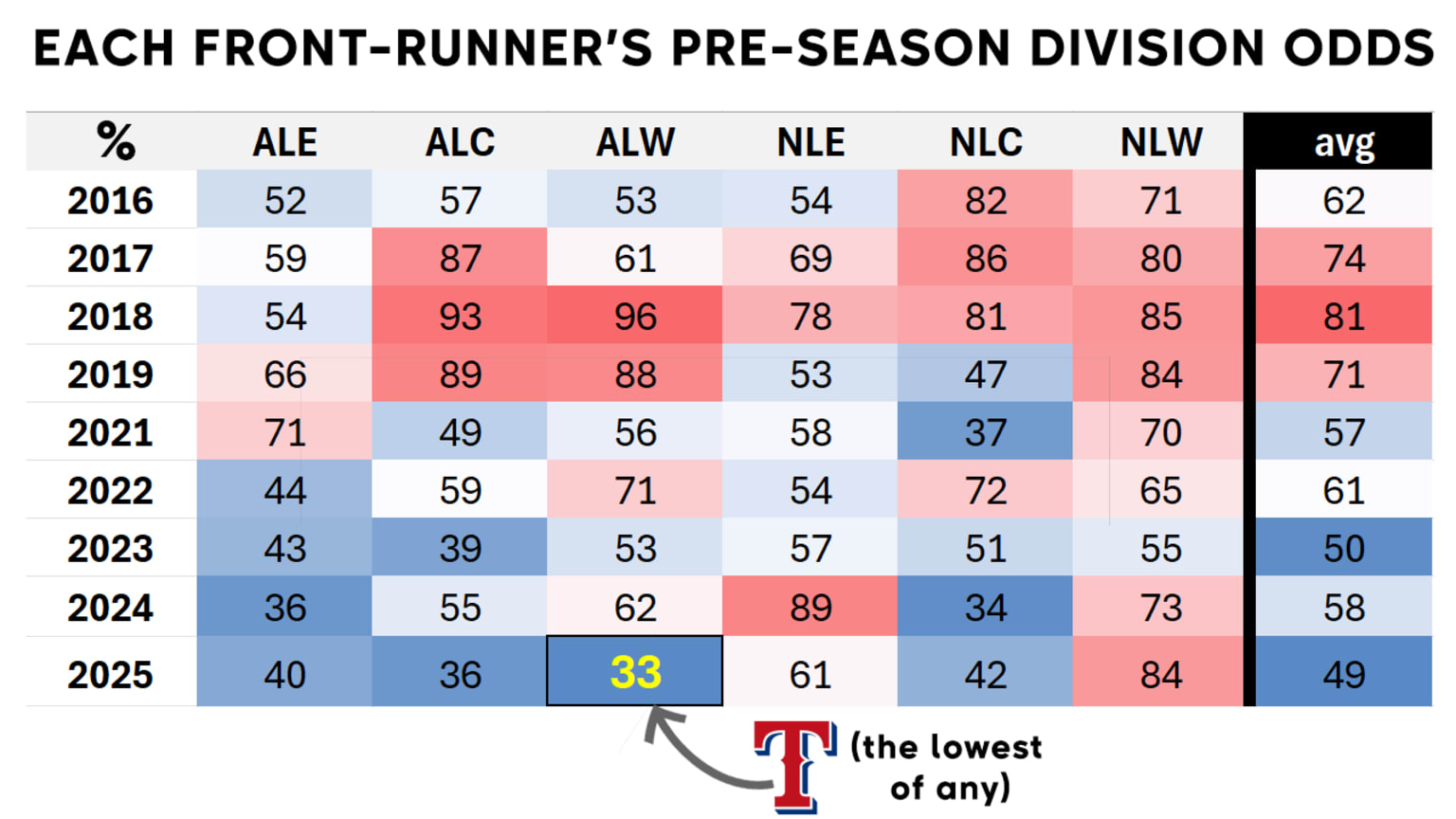 AL West division race 2025 analysis