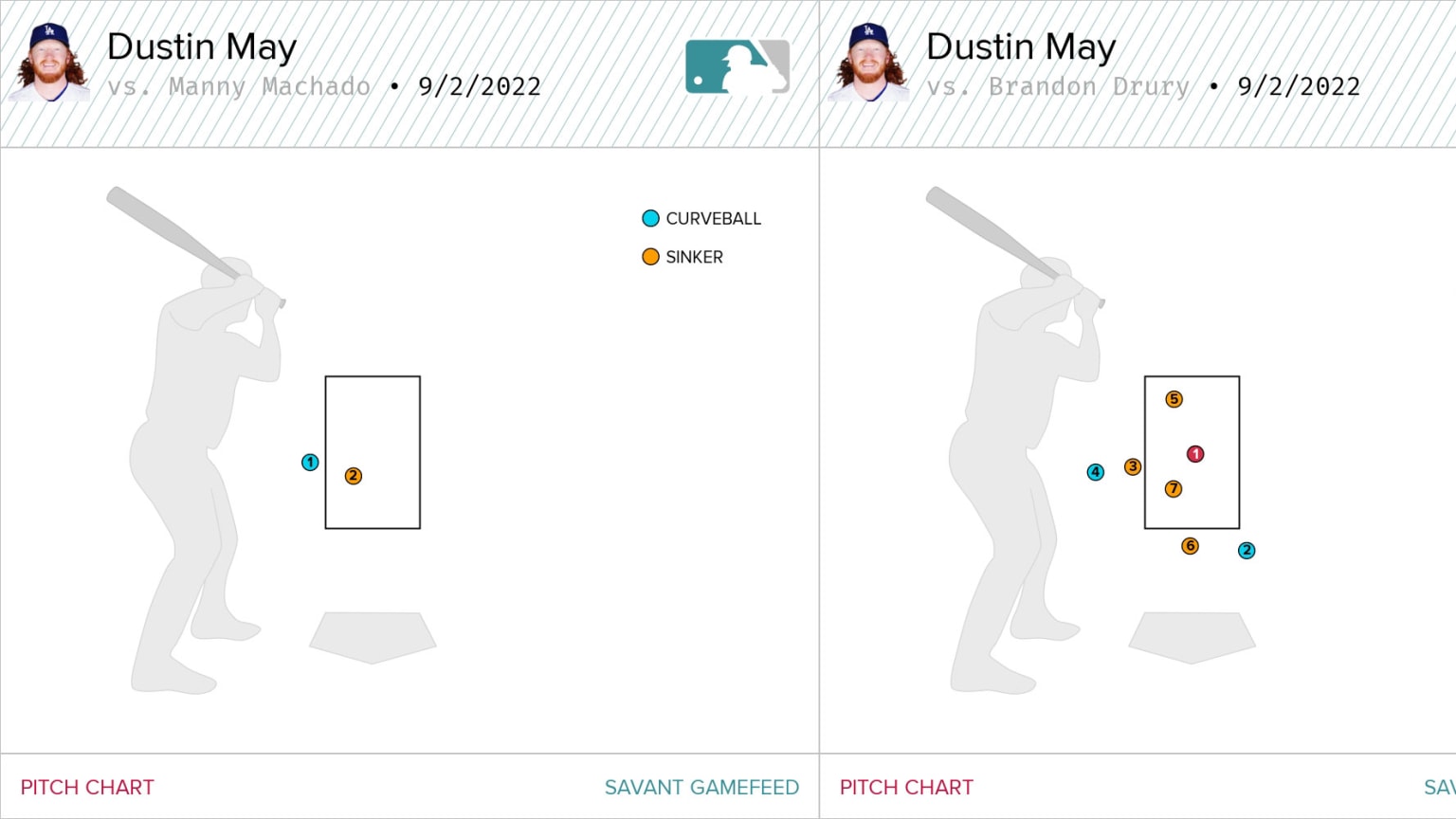 Dustin May's third start back a rough one
