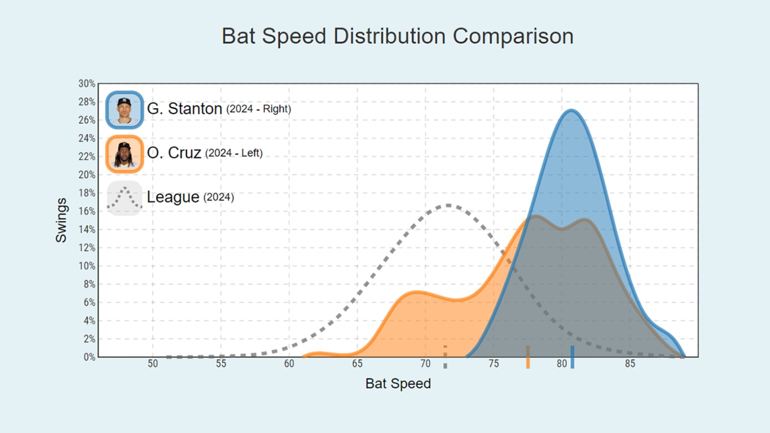 Statcast bat tracking data shows player swing speed