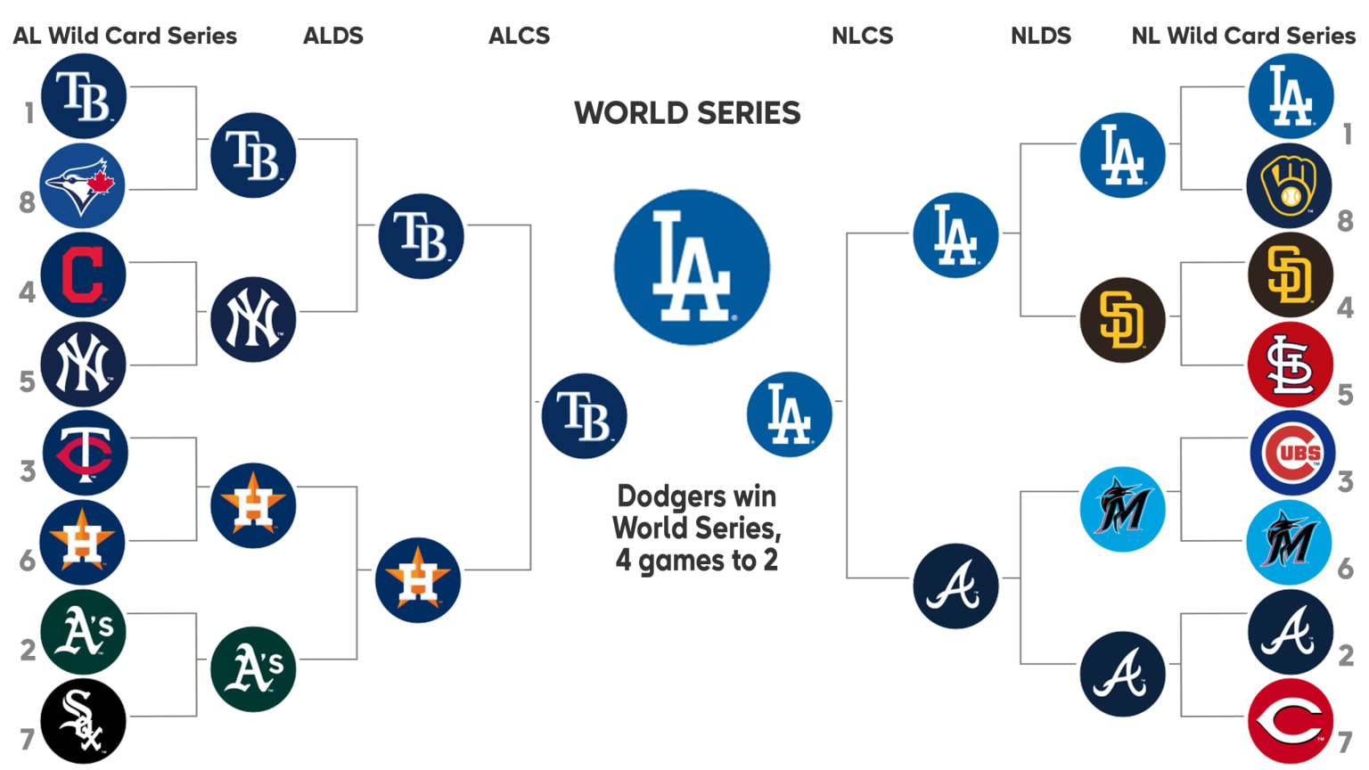 2020 Postseason History | MLB.com