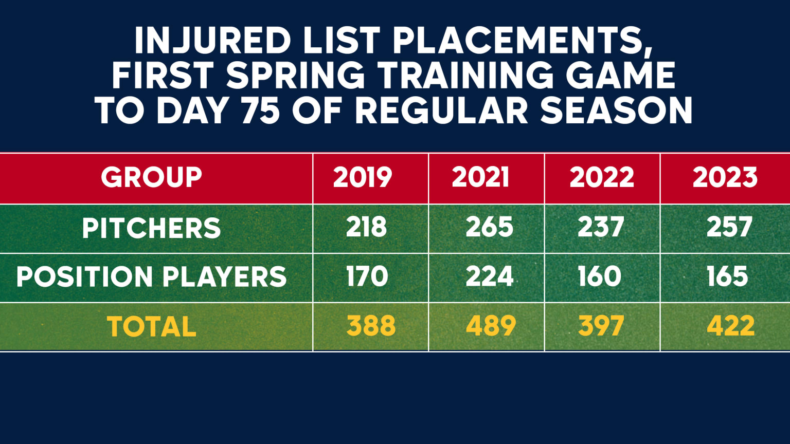 The pitch timer's effect on injuries around MLB