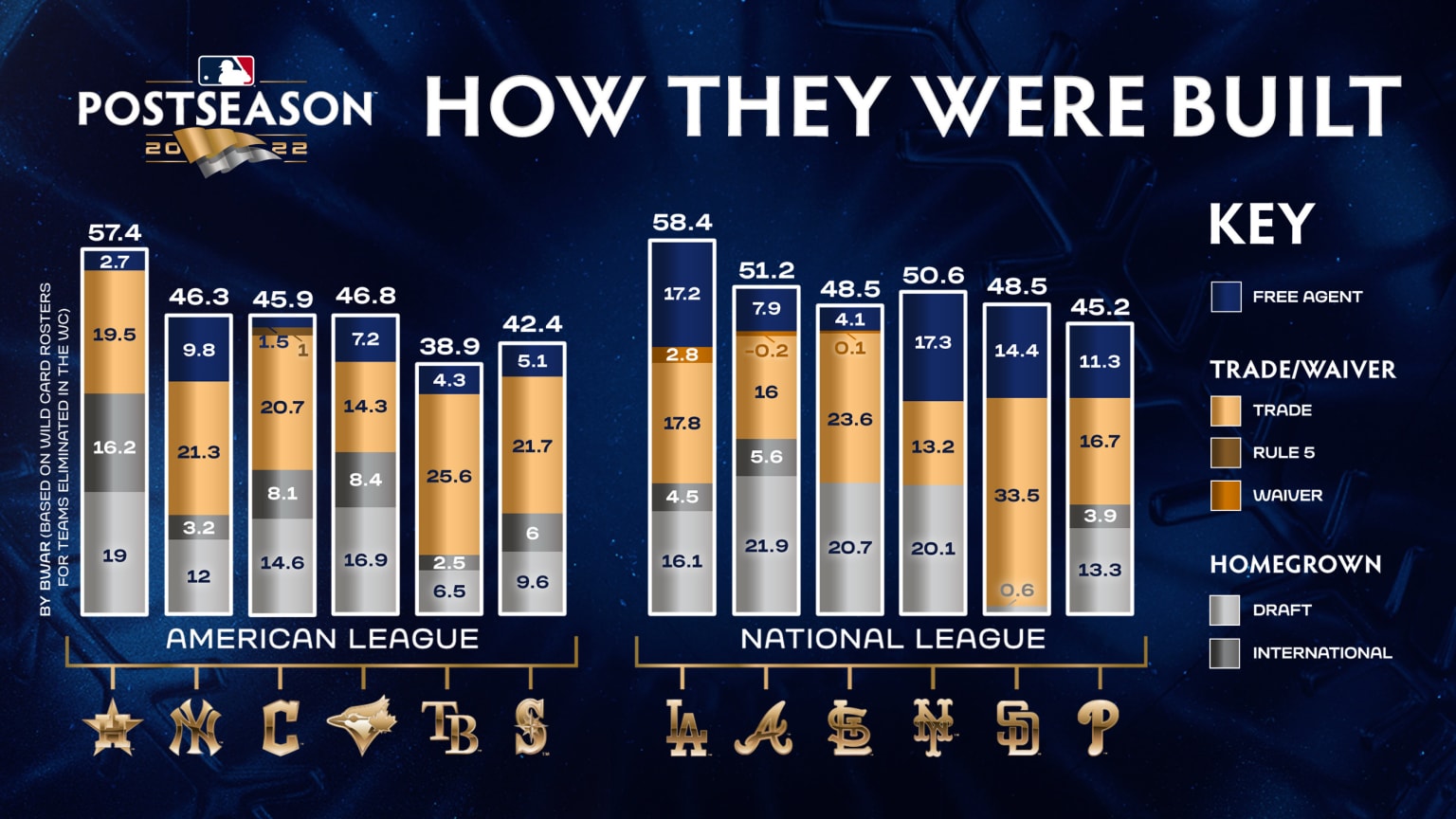 How the 2022 MLB playoff teams were built