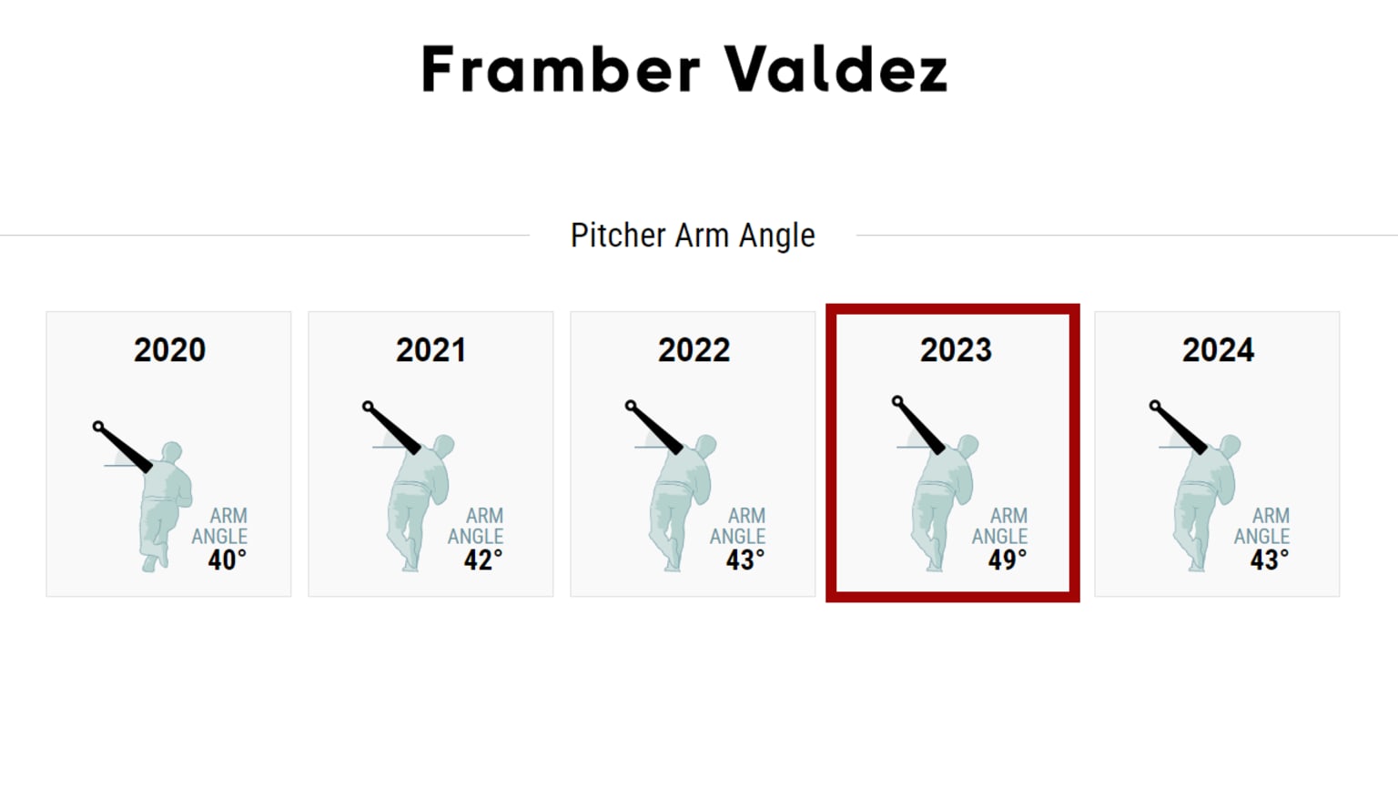 How arm slot and angle affect pitches