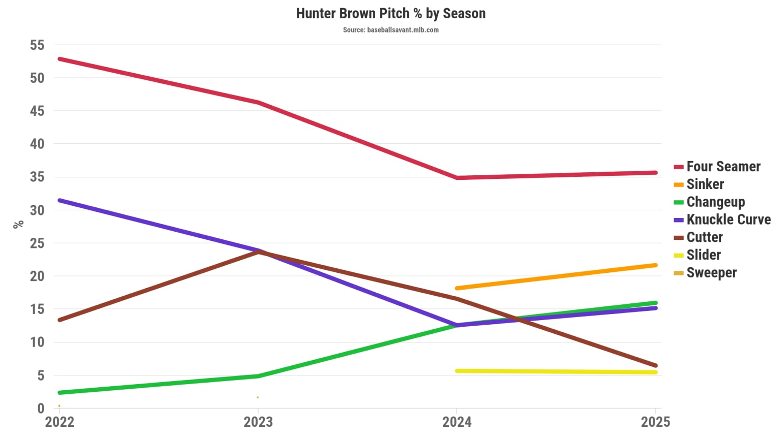 Hunter Brown emerges as an ace for Astros