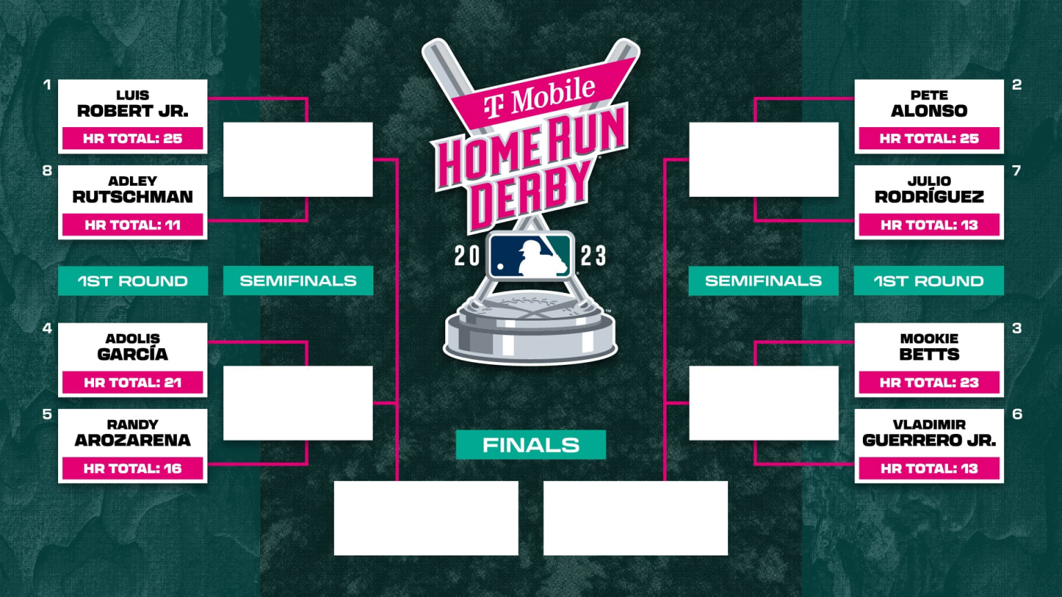Press release: Matchups set for 2023 T-Mobile Home Run Derby