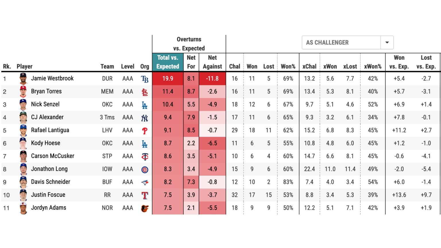 Most interesting players on the 2025 ABS challenge leaderboard