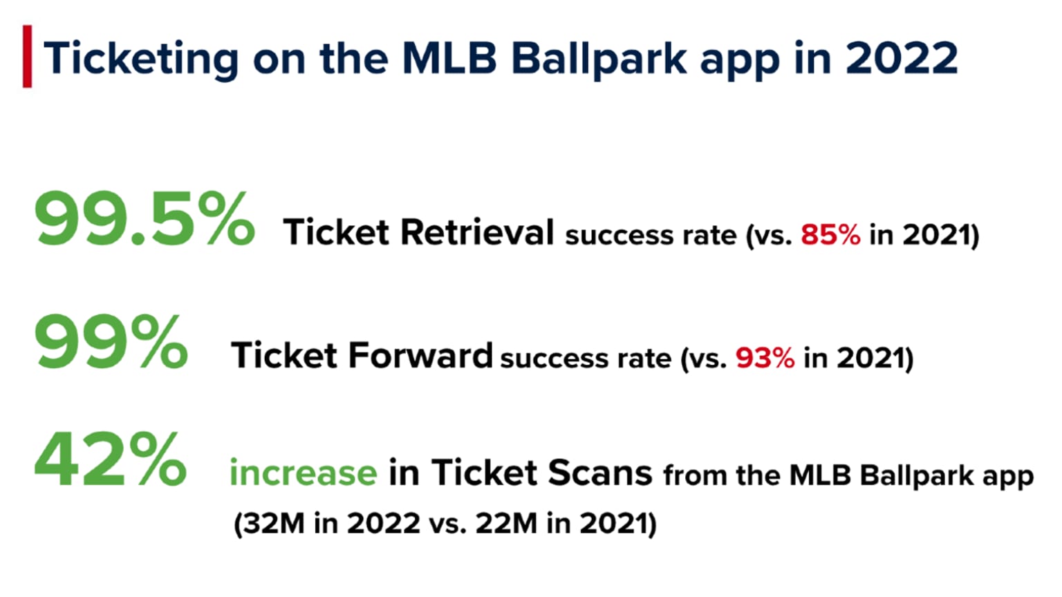 How MLB Ballpark became the top-rated sports app