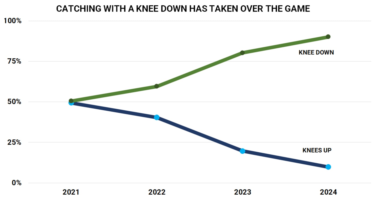 One knee down catching Statcast analysis