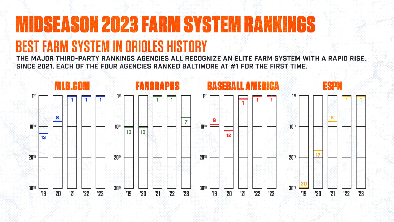 Press Release: Orioles' Farm System's Rapid Rise Driving Growth On and ...