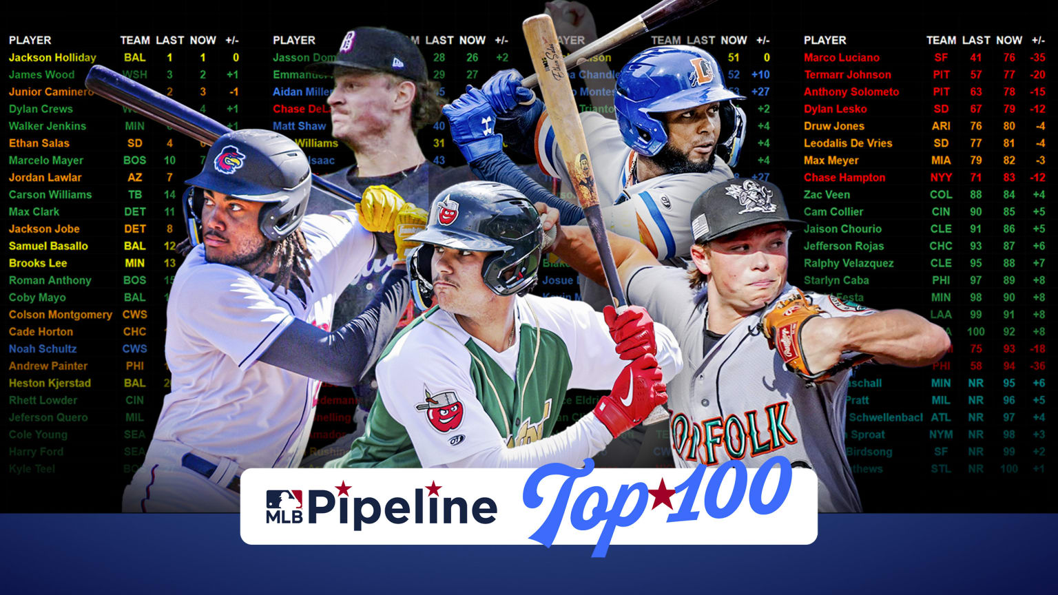 Updated Top 100 Prospects list for July 2024