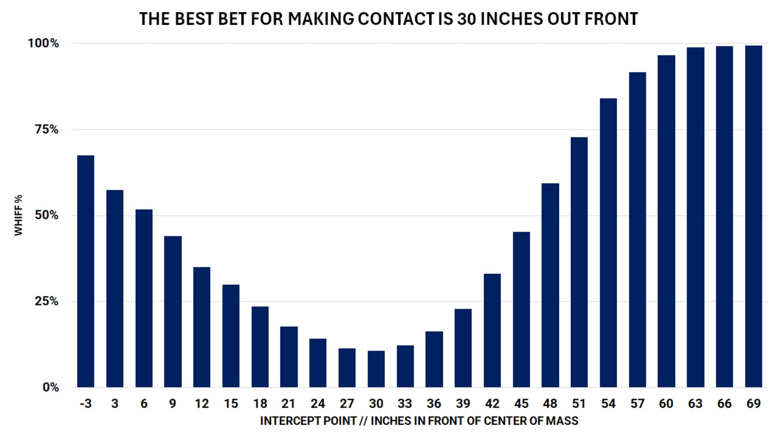 Why batters do damage when they hit the ball out front