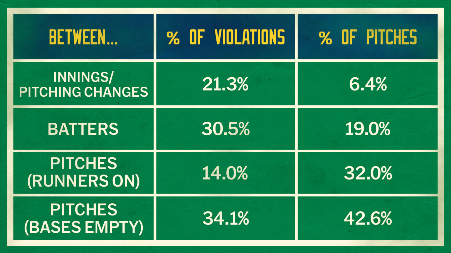 Lessons learned from first season with pitch timer, new MLB rules