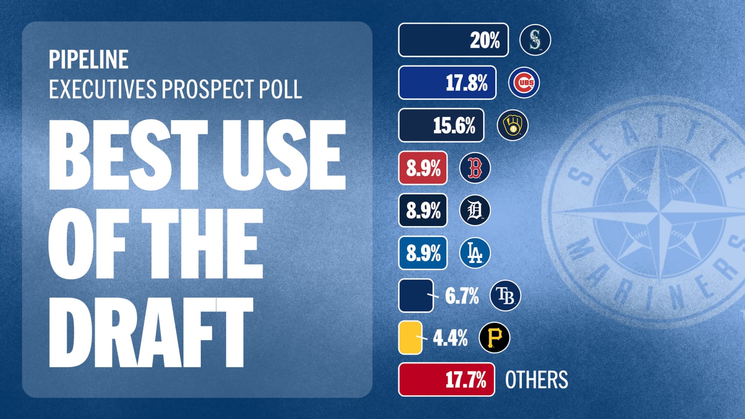 Front office executives poll for farm systems 2026