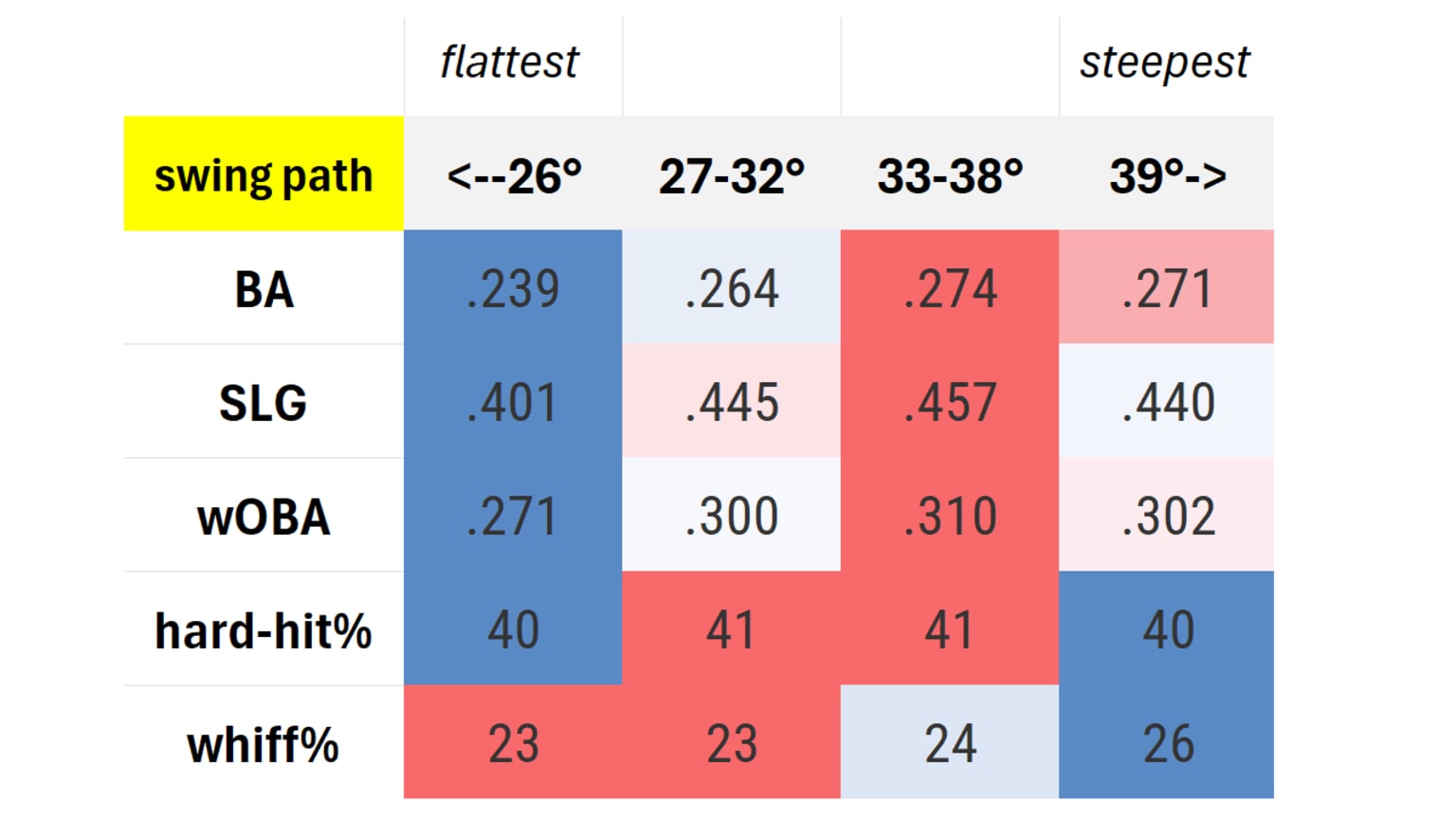 New Statcast metrics measure swing path, attack angle, attack direction