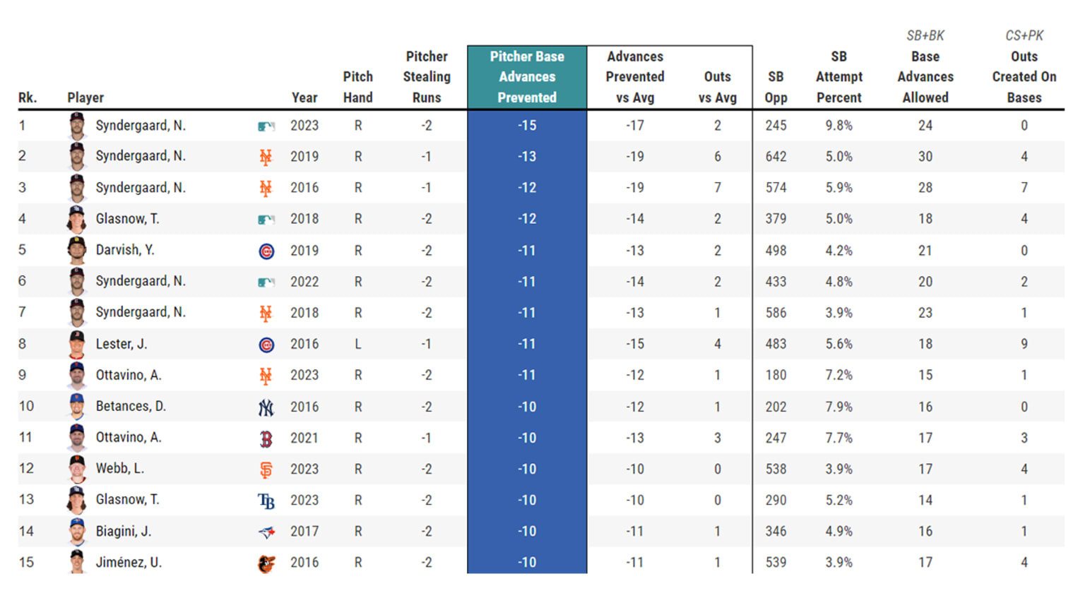 New Savant metric tracks pitchers preventing stolen bases