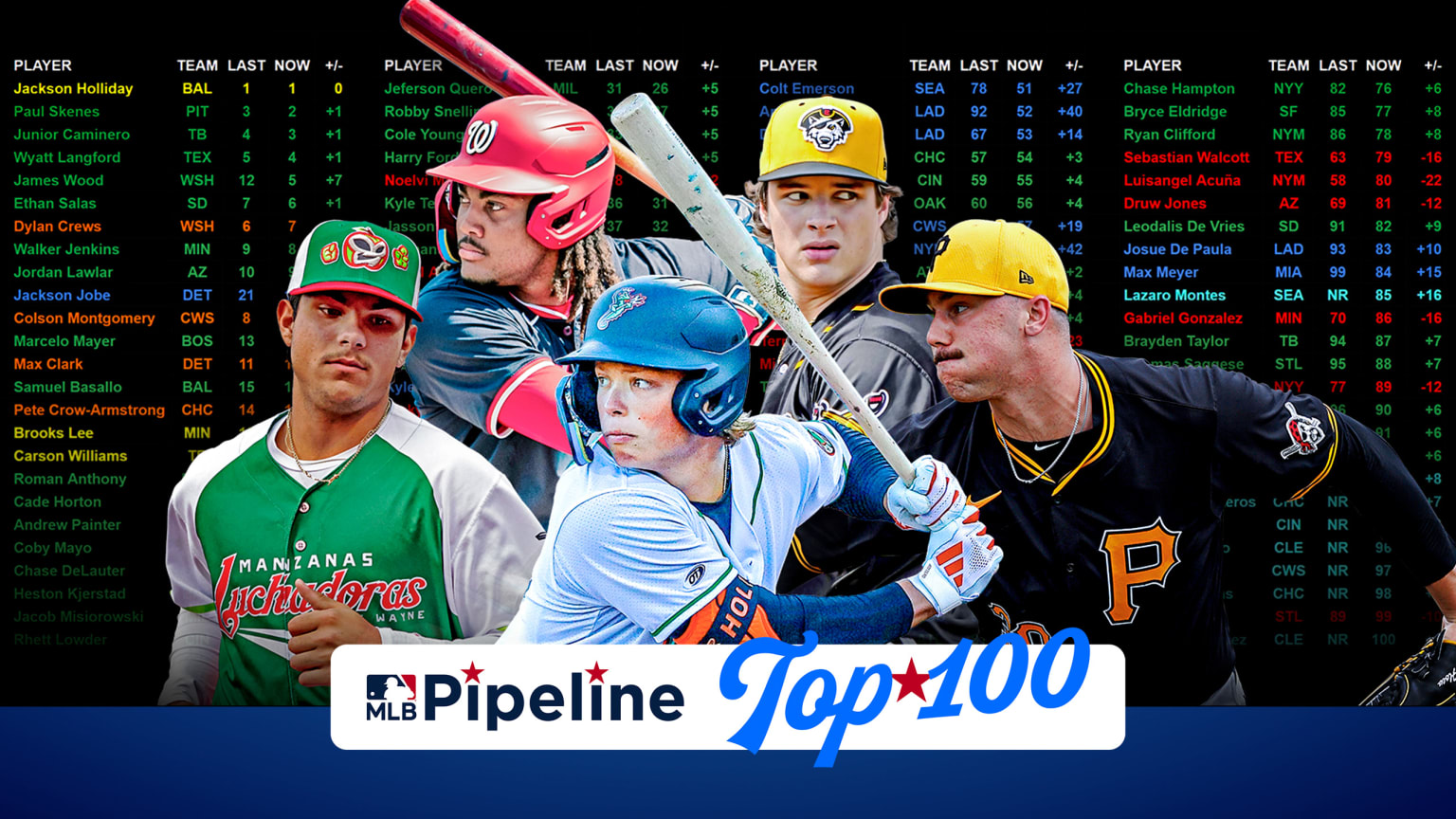 Updated Top 100 Prospects list for May 2024