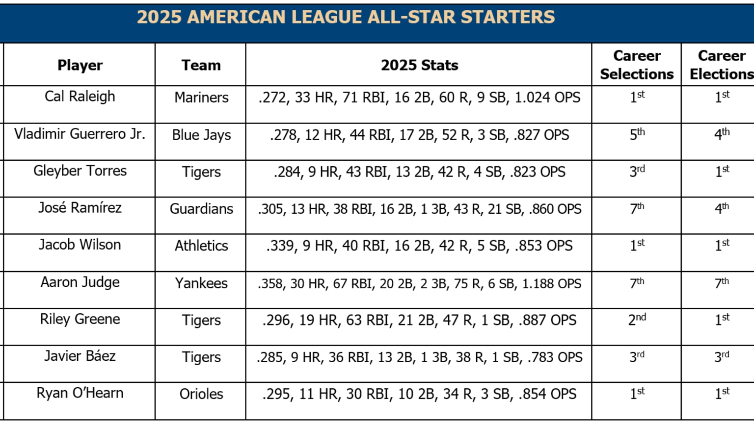 Press Release: Starters for the 2025 All-Star Game presented by Mastercard