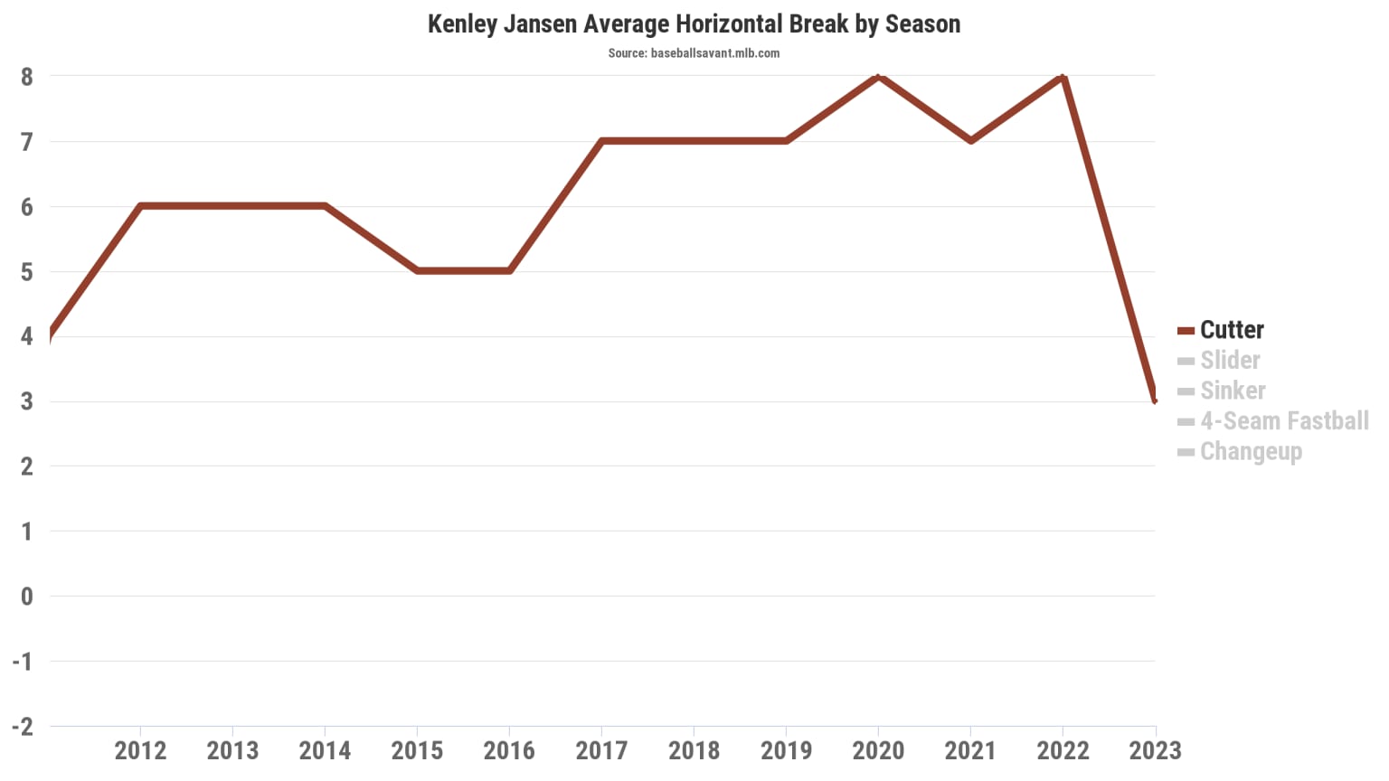 Kenley Jansen throwing harder cutter in 2023
