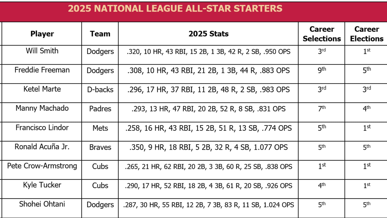 Press Release: Starters for the 2025 All-Star Game presented by Mastercard