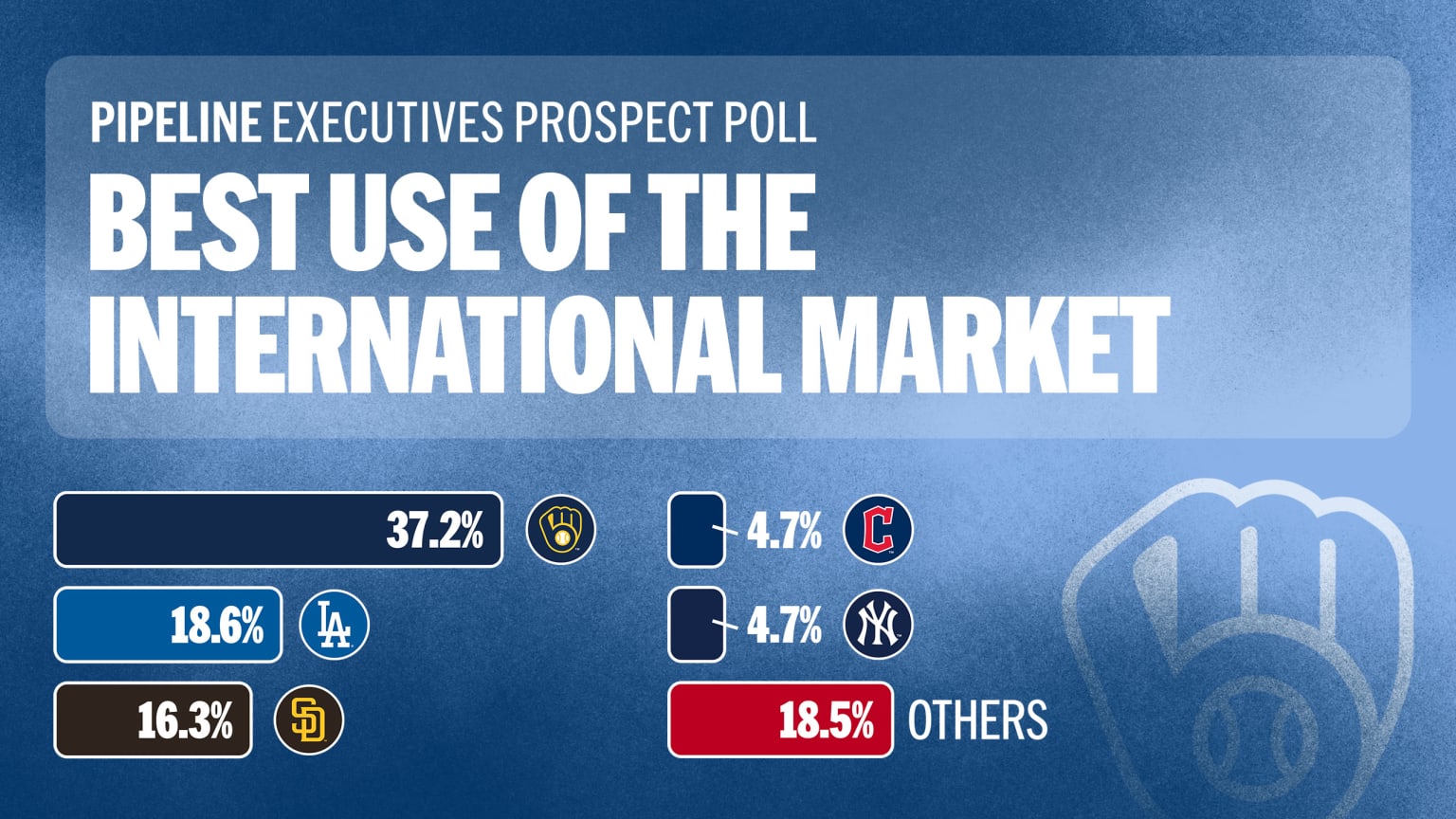 Front office executives poll for farm systems 2026