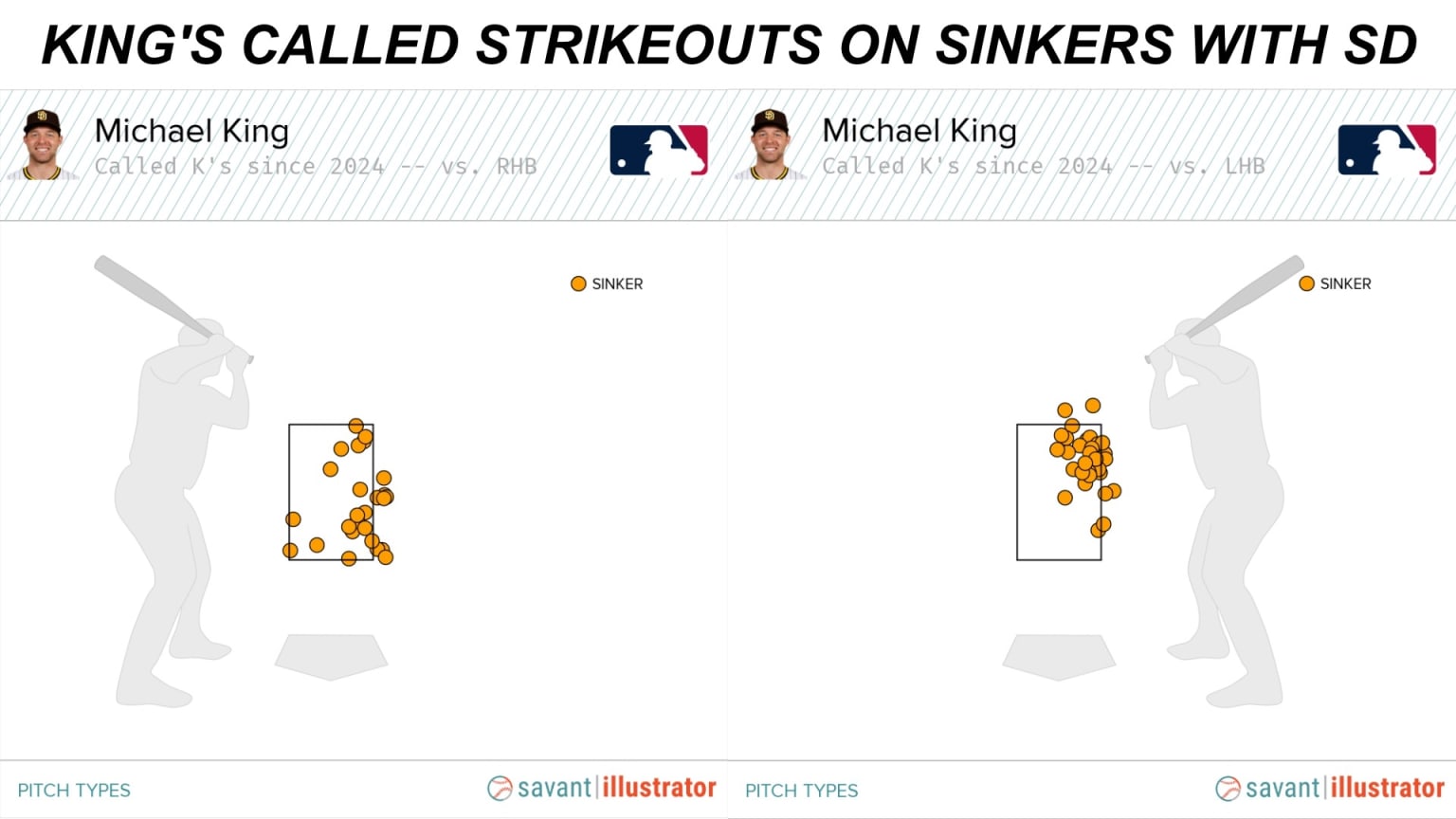 Michael King freezes hitters with his sinker