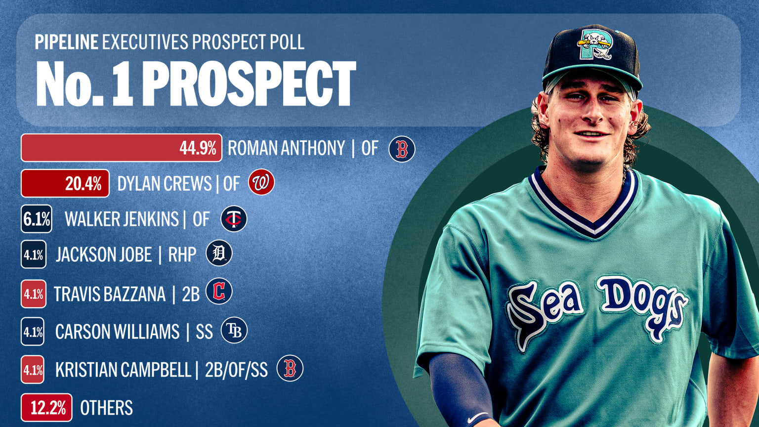 Front office executives poll for top prospects 2025