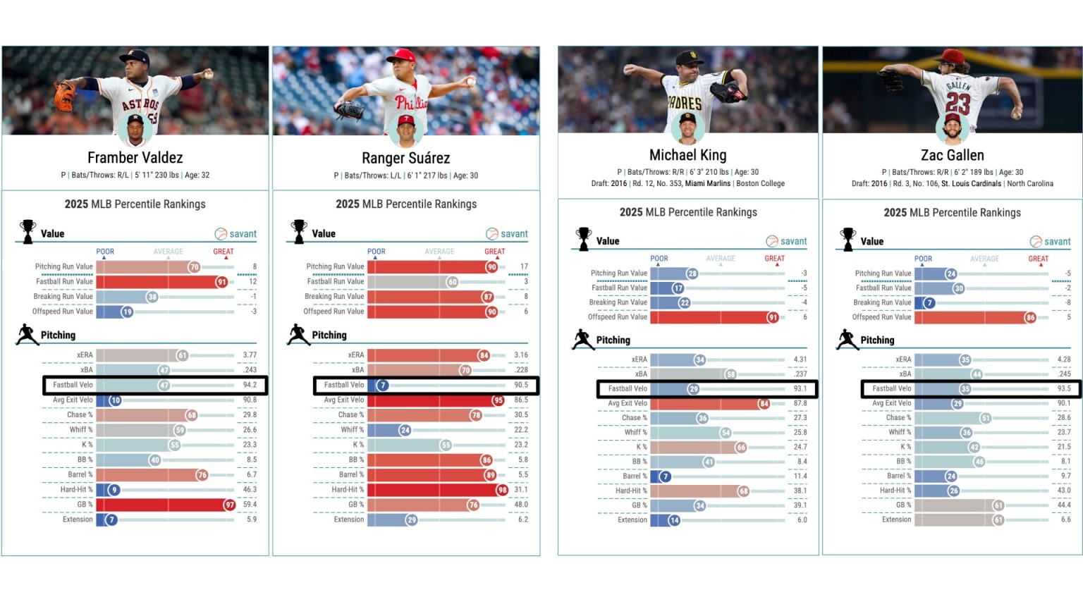 Free agent starting pitchers who succeed without high velocity