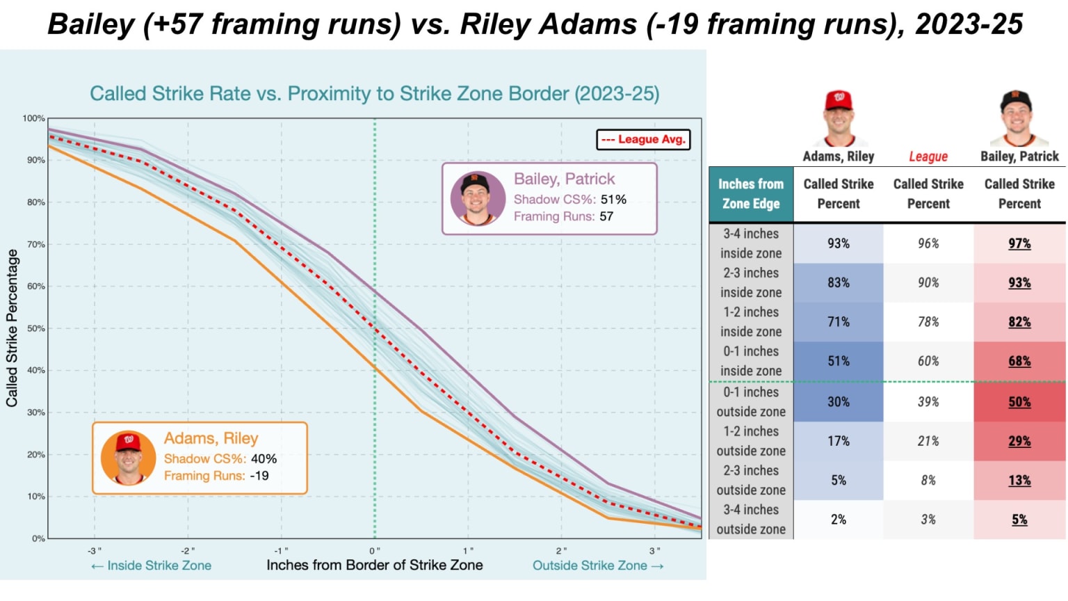 Patrick Bailey's pitch framing is even better than you think