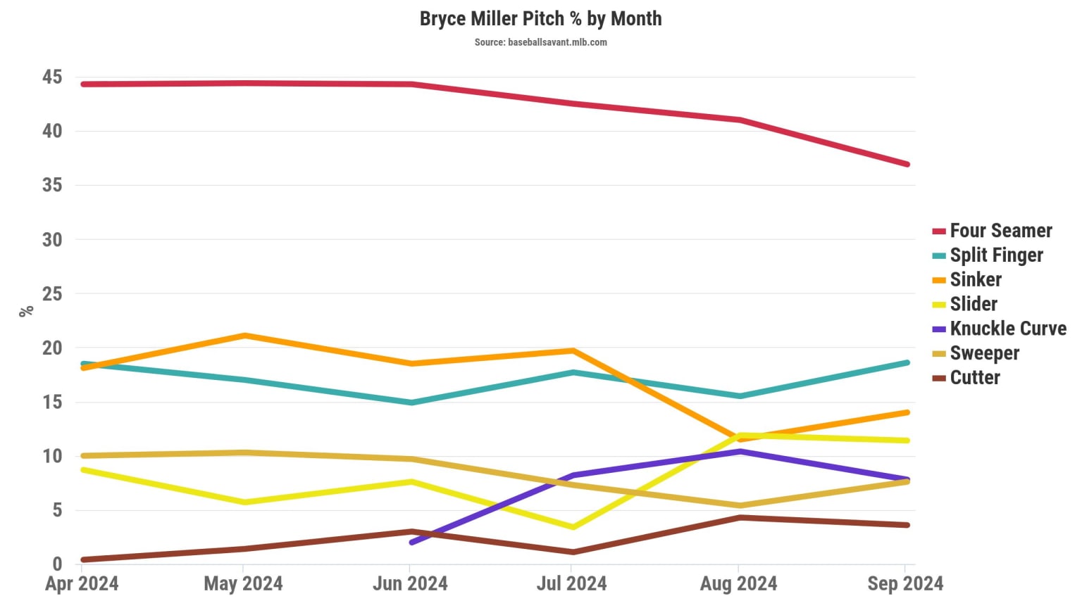 Bryce Miller confident for 2025 at Spring Training
