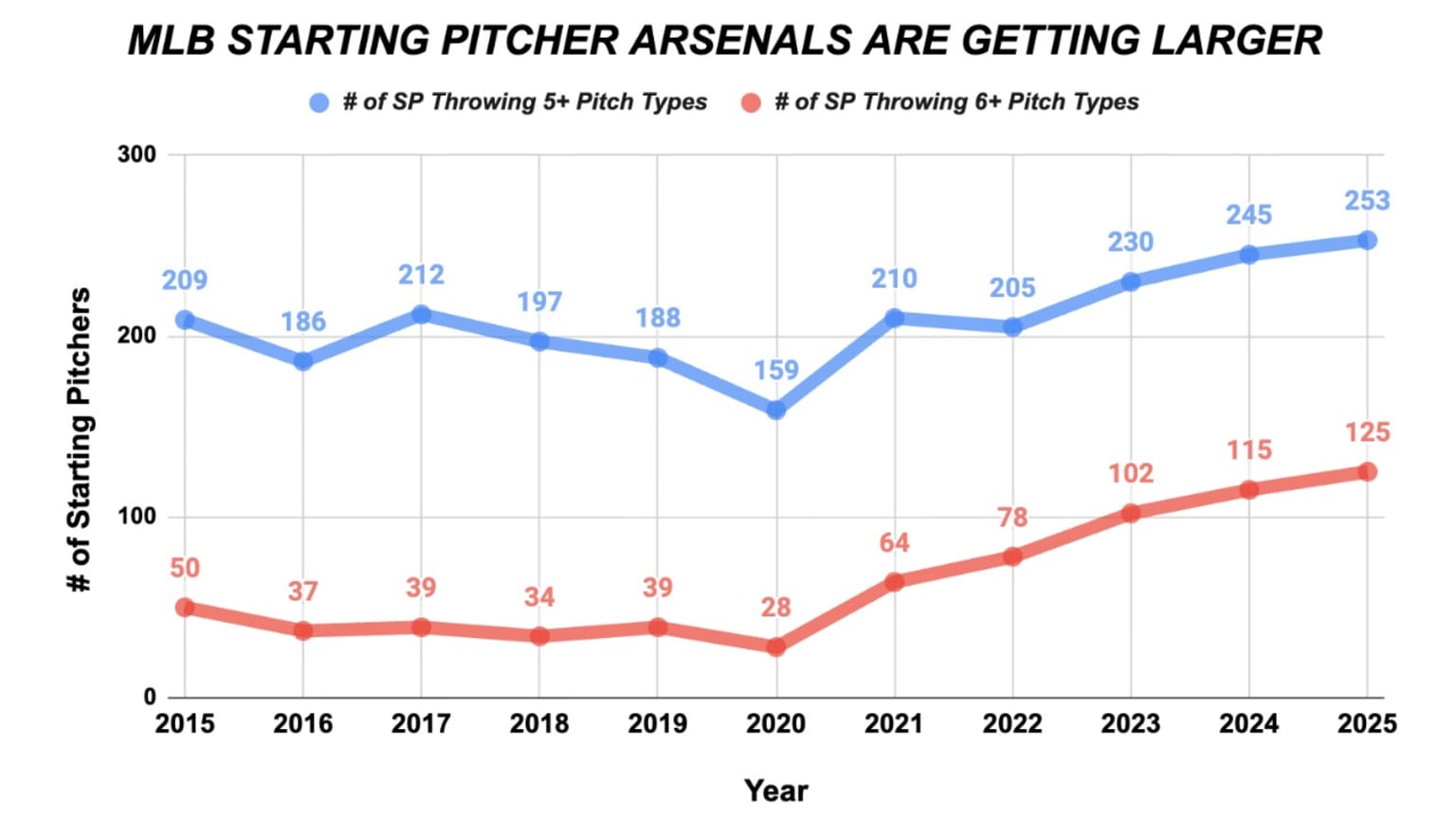 MLB pitch arsenals are bigger than ever in 2025