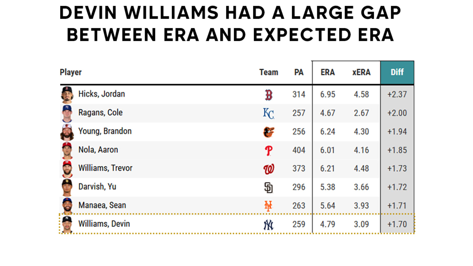 ¿Cuándo valor tendrá Devin Williams? Estos números nos dan una buena idea