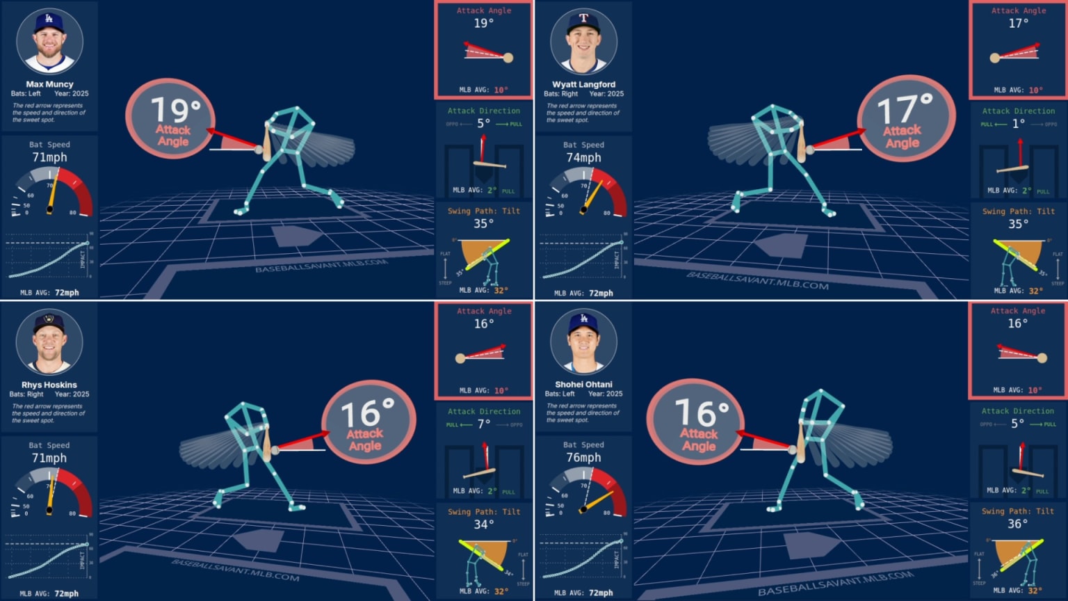 The most extreme swings in MLB in 2025