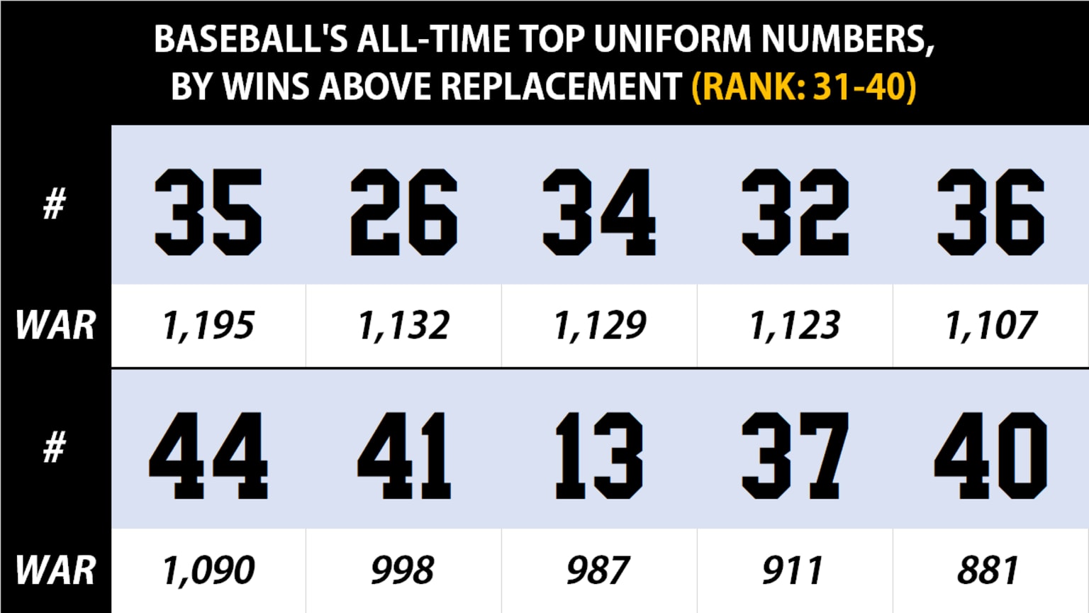 Every uniform number ever, ranked by value