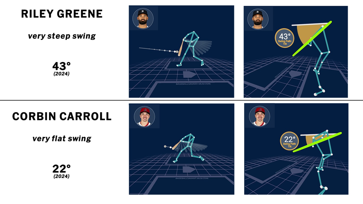 New Statcast metrics measure swing path, attack angle, attack direction