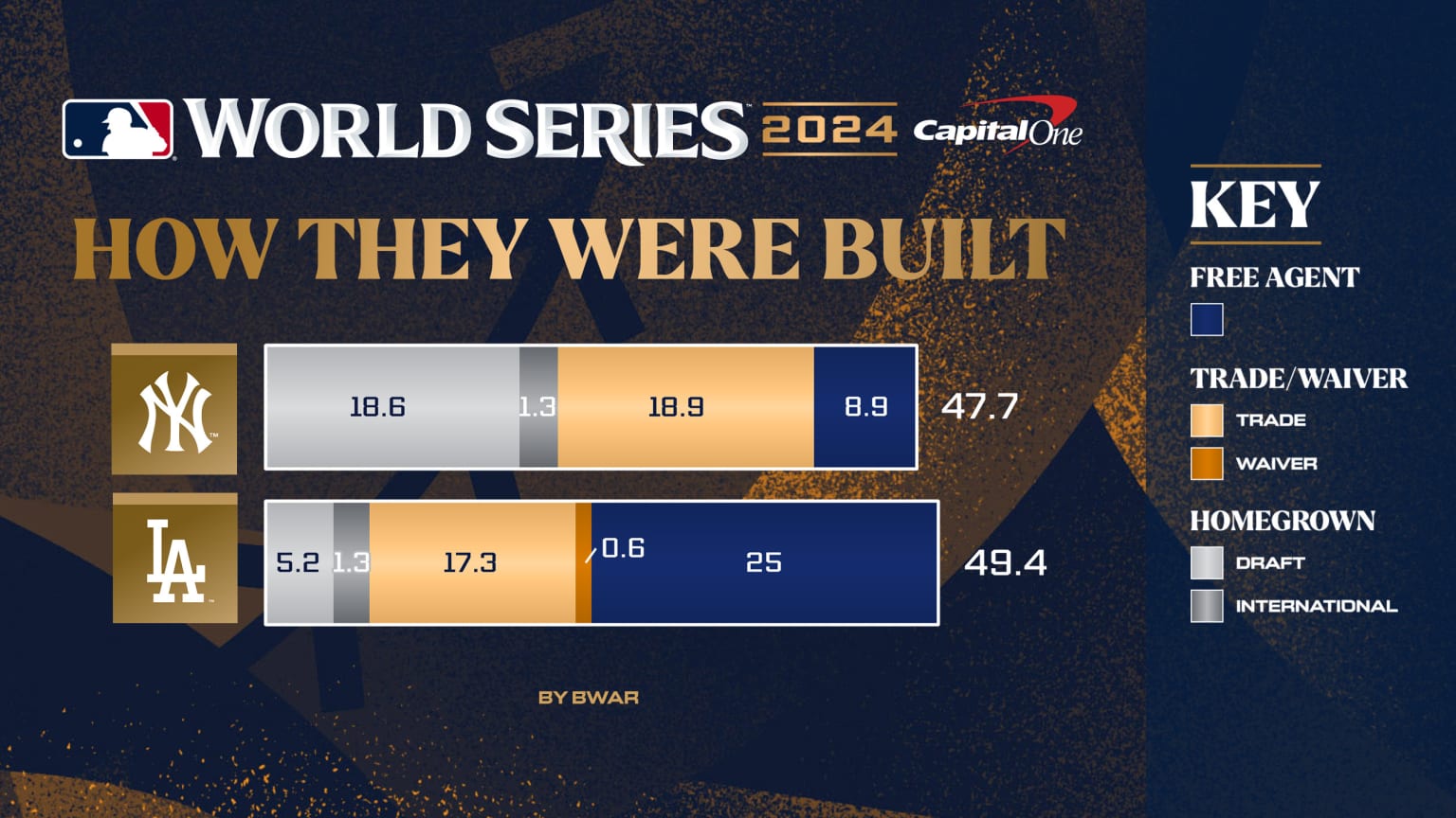 How the World Series teams were built 2024