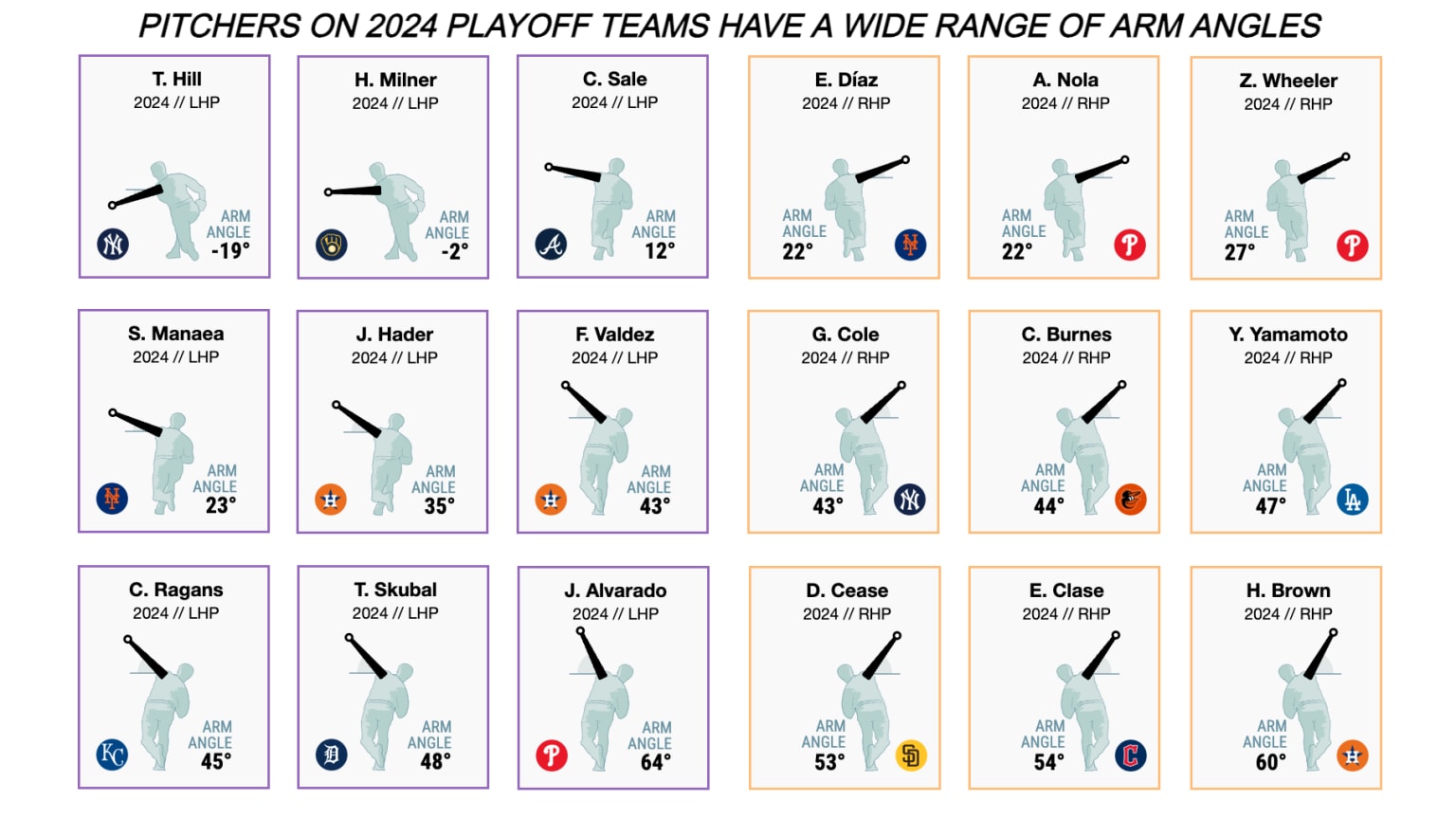 The range of pitcher arm angles in the 2024 MLB postseason