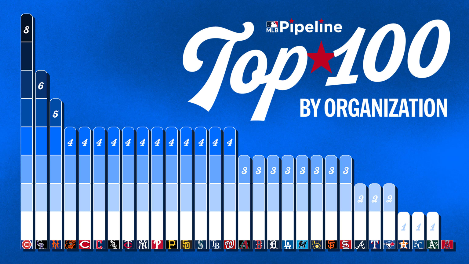 Updated Top 100 Prospects list for May 2024