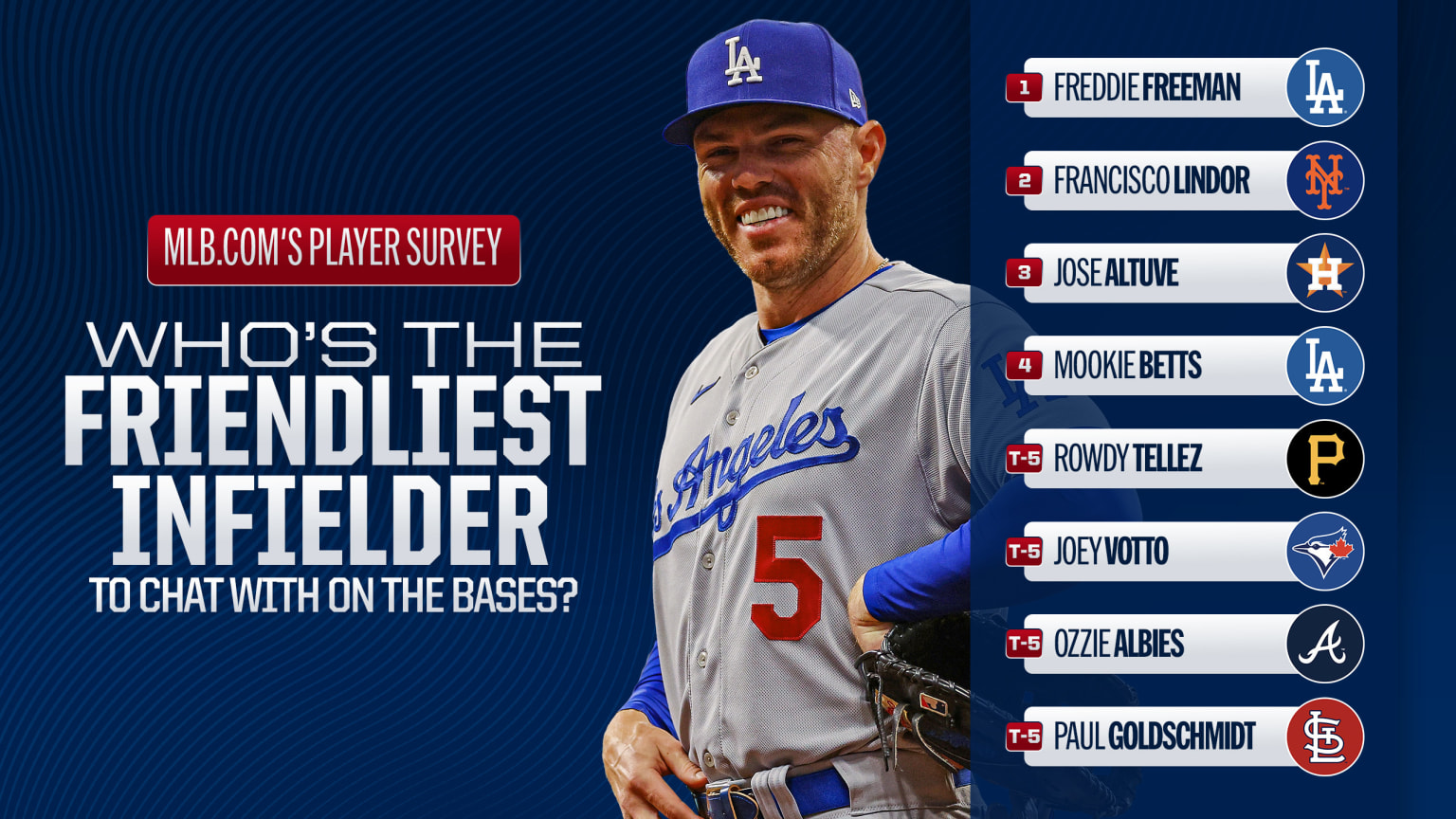 MLB players survey: Who's the friendliest player to chat with on the bases?