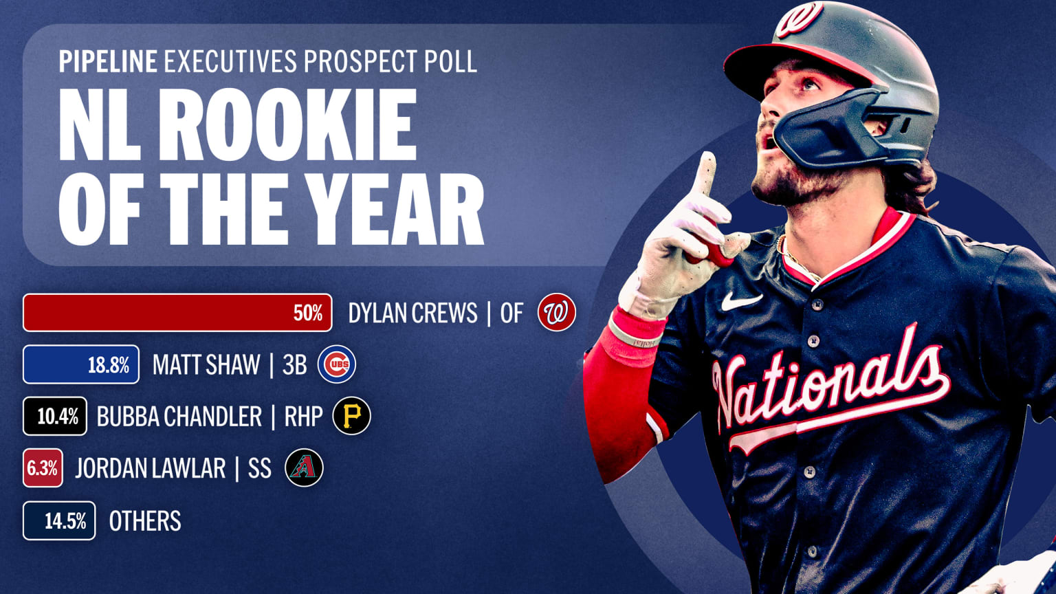 Rookie of the Year MLB front office selections 2025