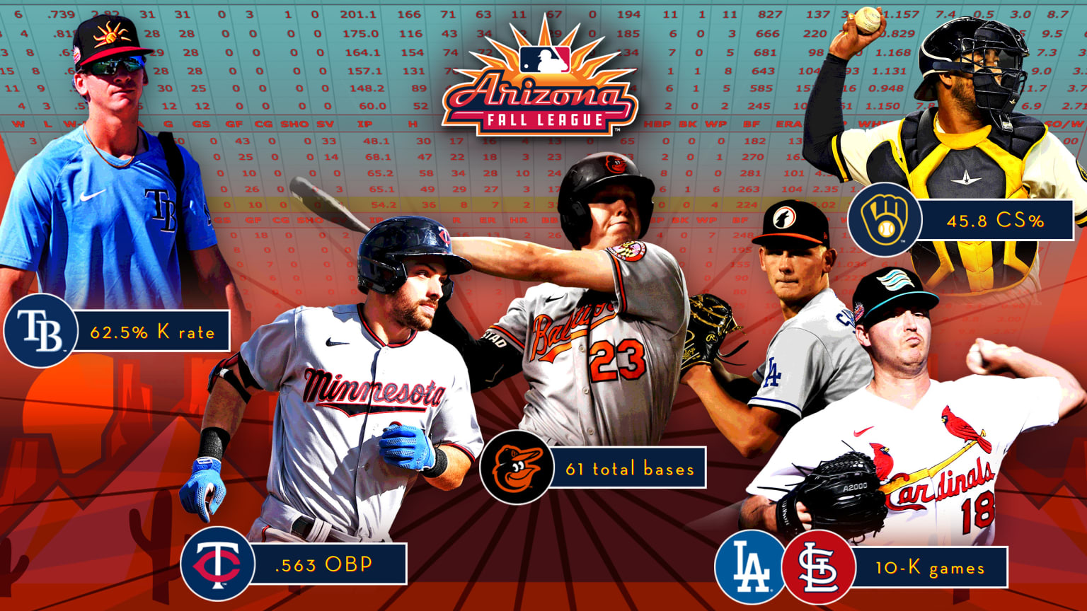 2022 Arizona Fall League statistical standouts