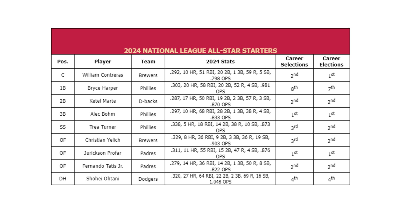 Press release: Starters announced for the 2024 All-Star Game presented ...