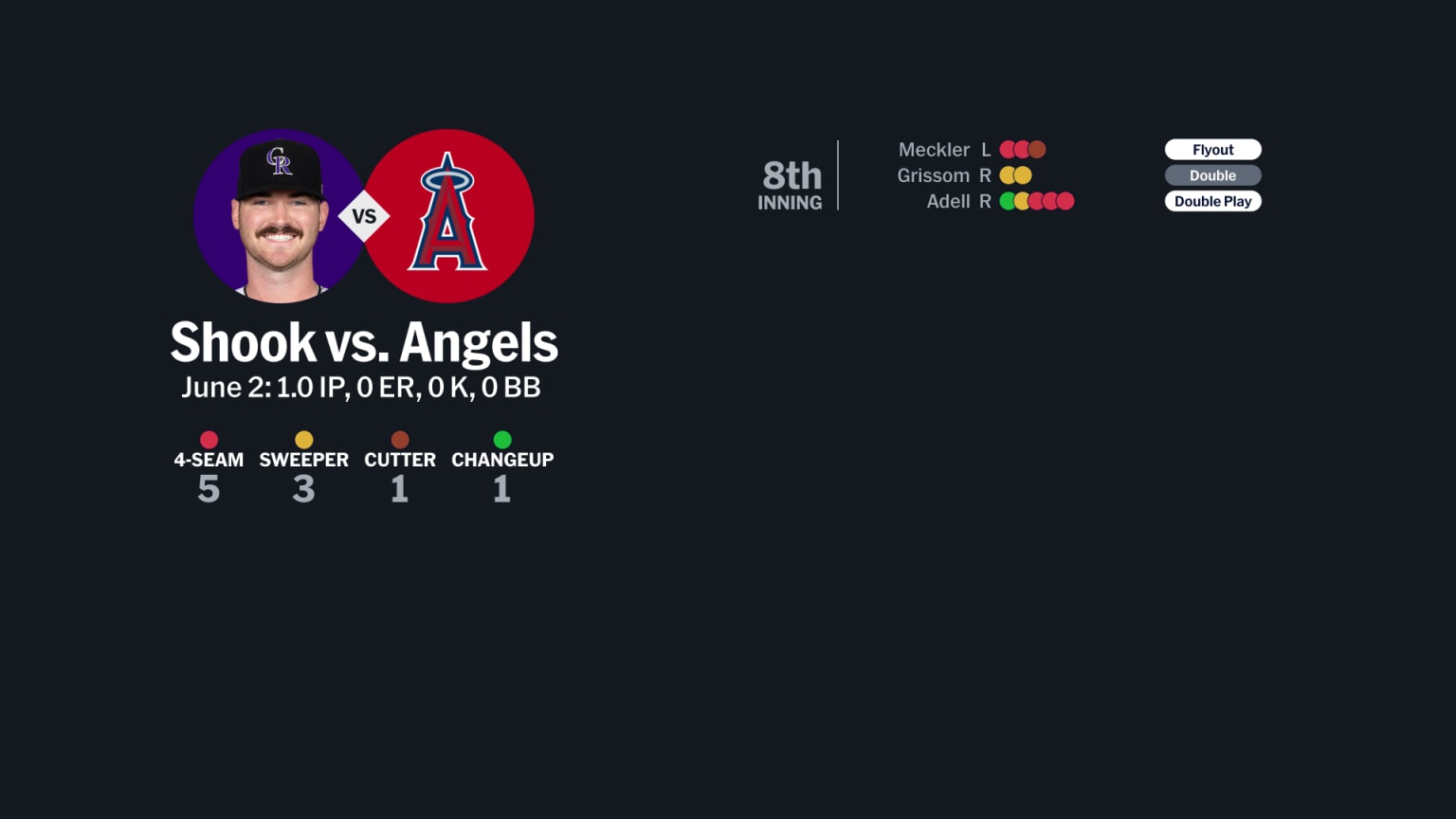 TJ Shook makes Major League debut with Rockies