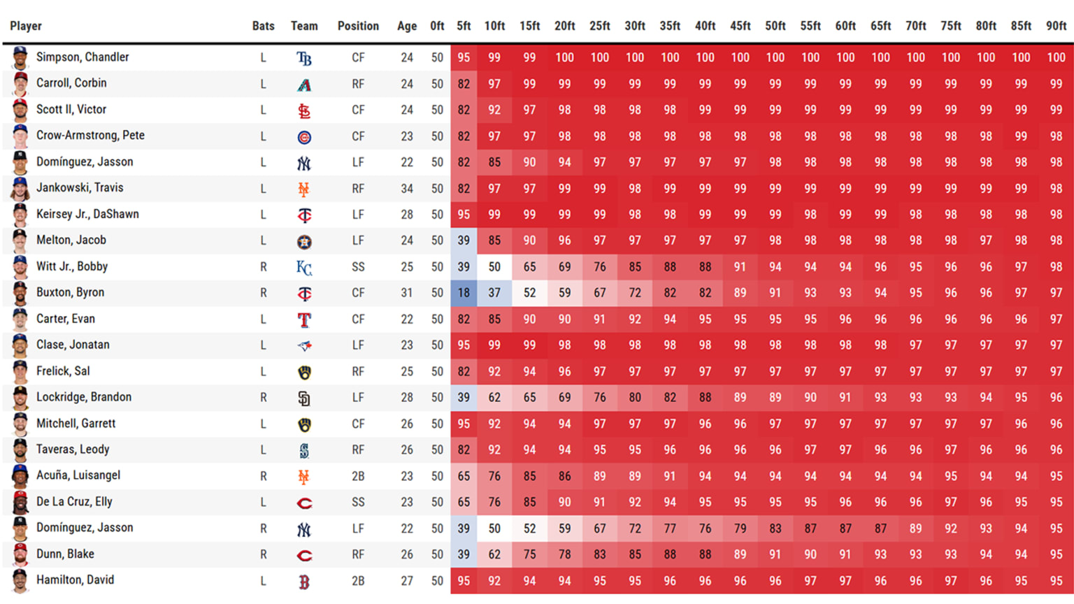Fastest player in baseball according to Statcast