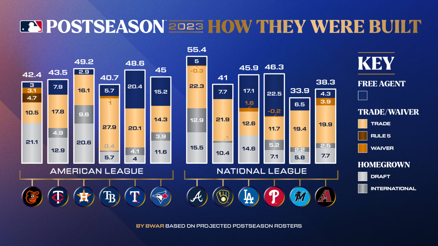 How the 2023 MLB playoff teams were built